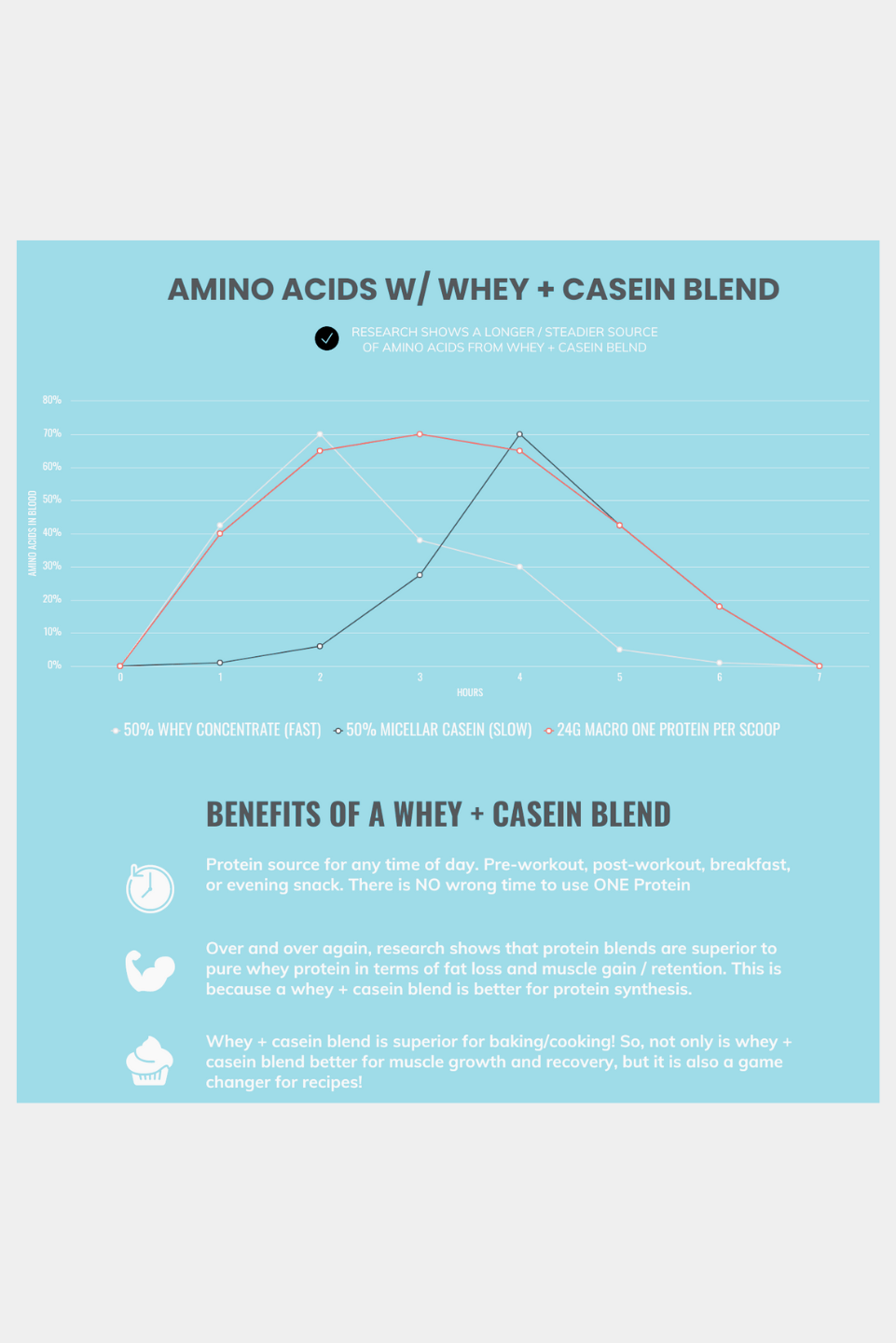 ONE Protein - Whey & Casein Protein Powder | Macro1 Nutrition